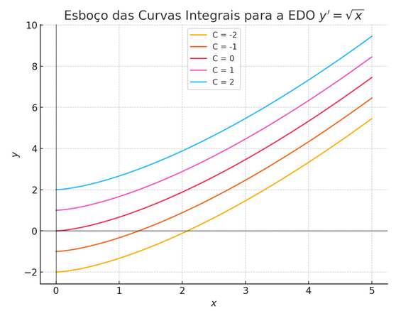 Solução de uma EDO | INTRODUÇÃO ÀS EDO